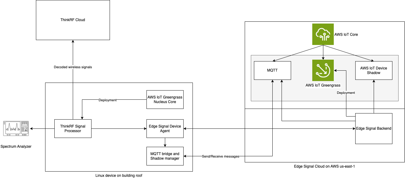 How Edge Signal Enabled thinkRF to Operate at Scale