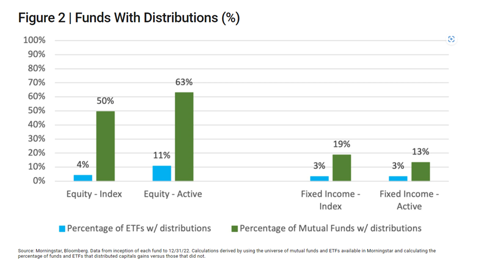 ETF Tax Efficiency: How Mutual Funds Can Increase Your Tax Bill