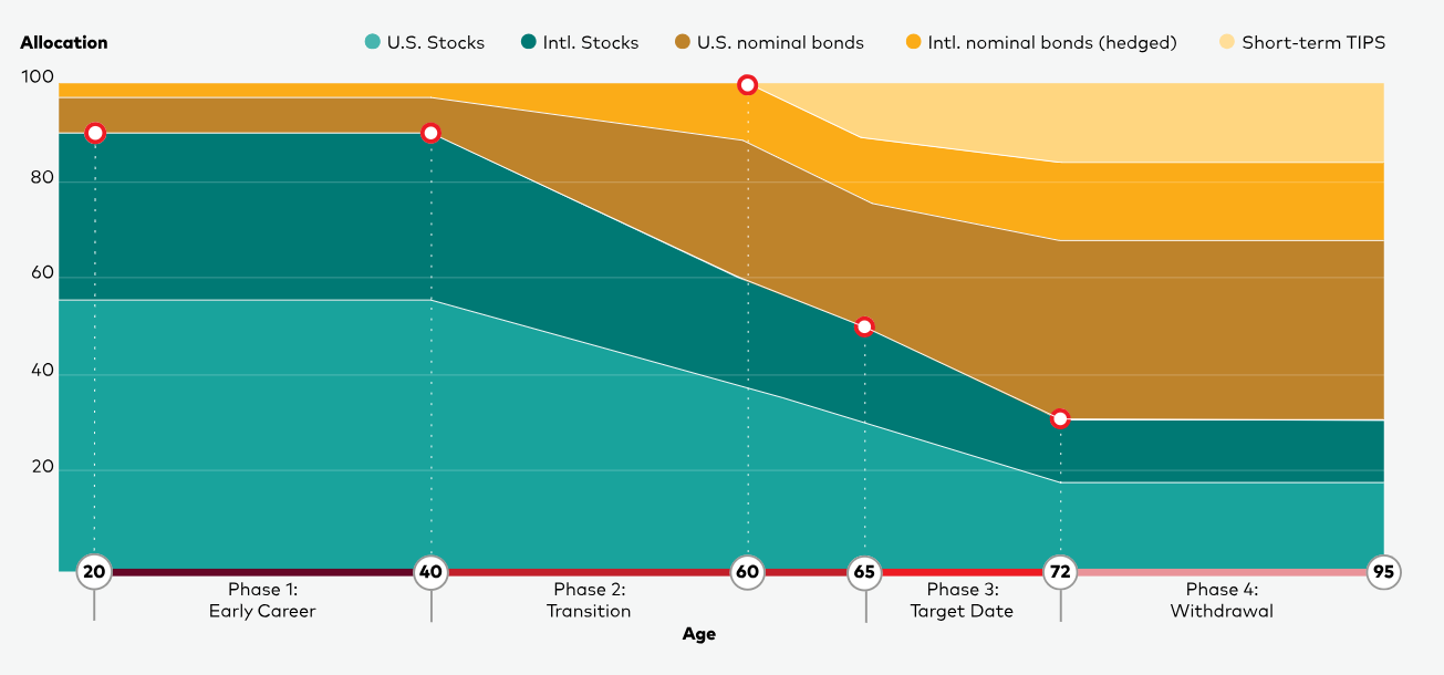 How Much Should A Retiree Have in Stocks?