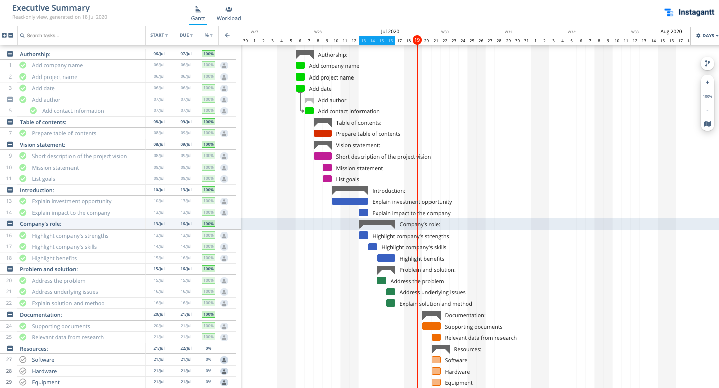 Executive Summary Template using Gantt Charts