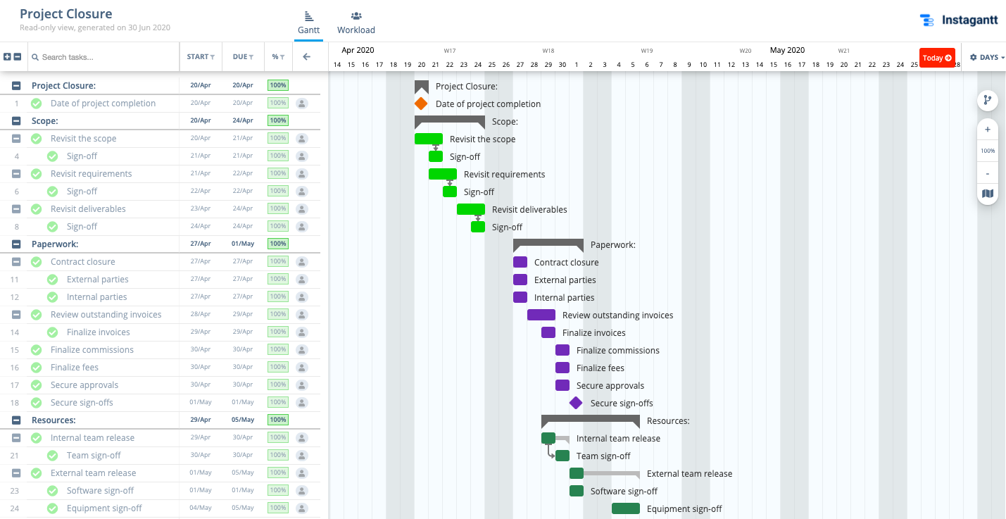 Project Closure Template using Gantt Charts