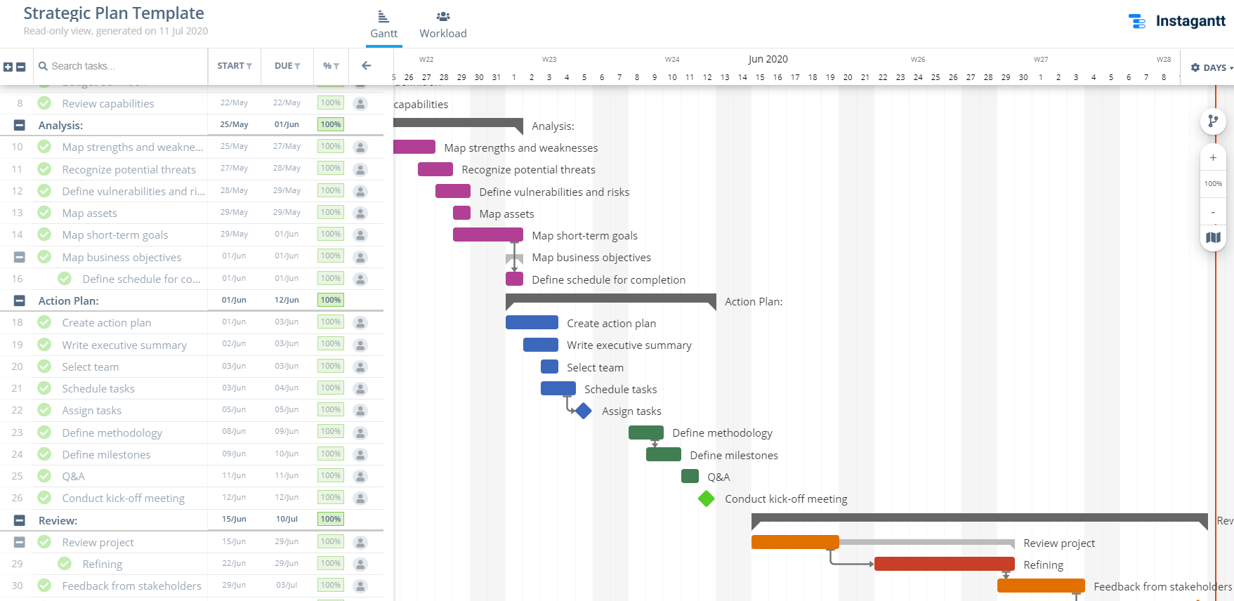 Strategic Plan Template Using Gantt Charts