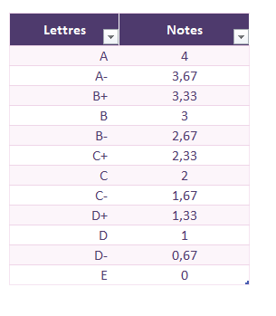 Comment convertir les notes en lettres avec Excel