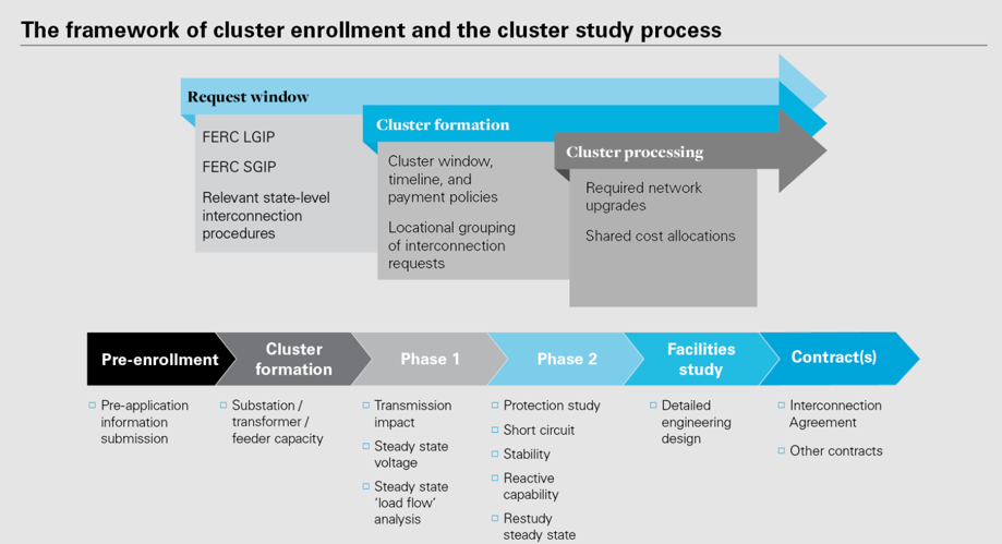 FERC Interconnection Notice of Proposed Rulemaking: What is its ...
