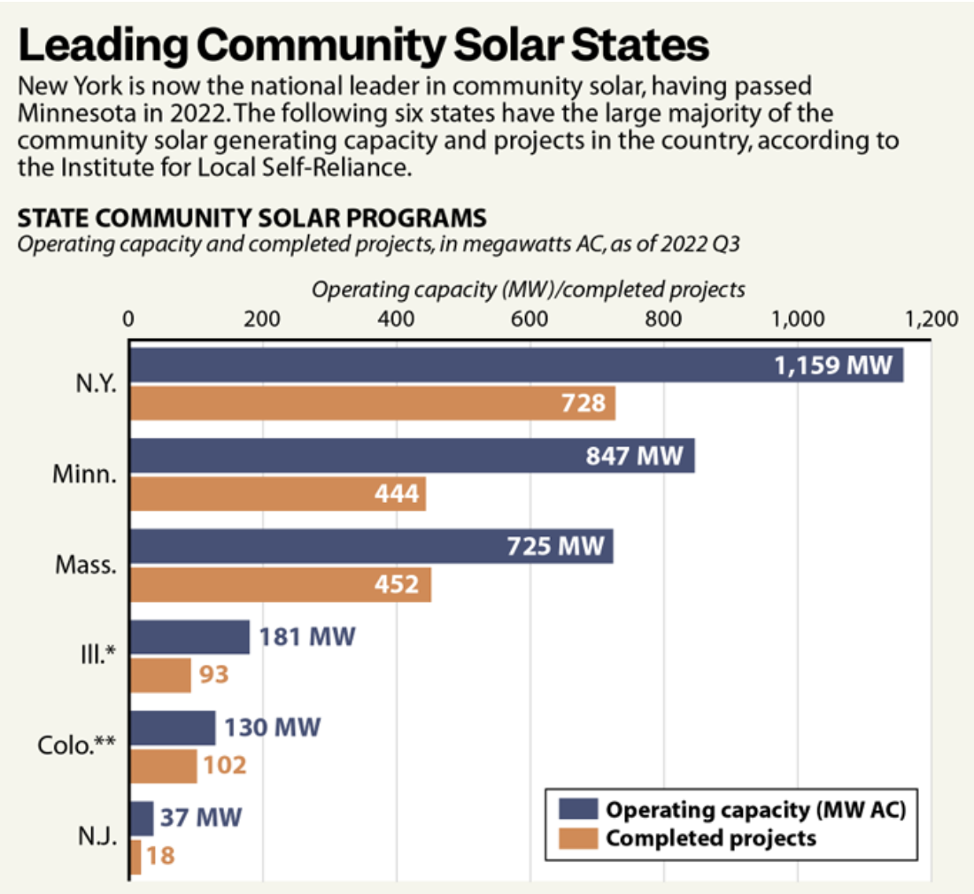 Review of Community Solar Programs: Emerging and Mature Markets ...