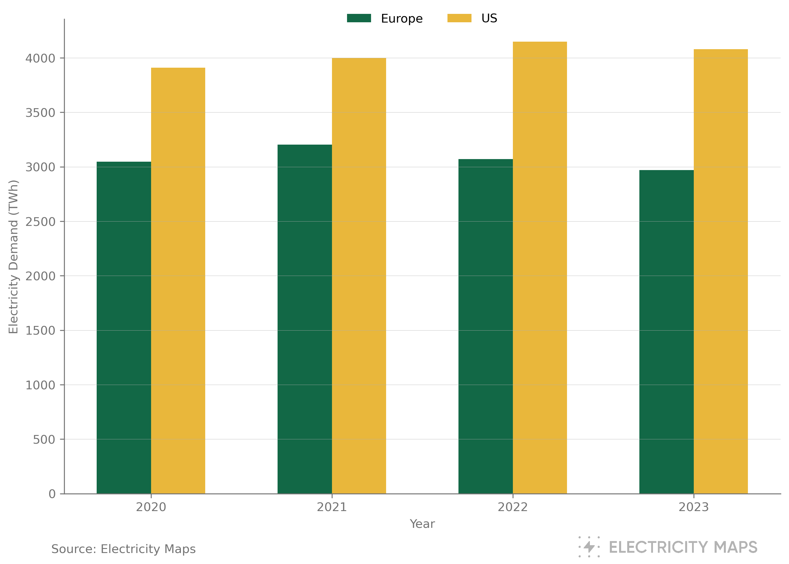Electricity Mapped 2023 US - A year of grid emissions
