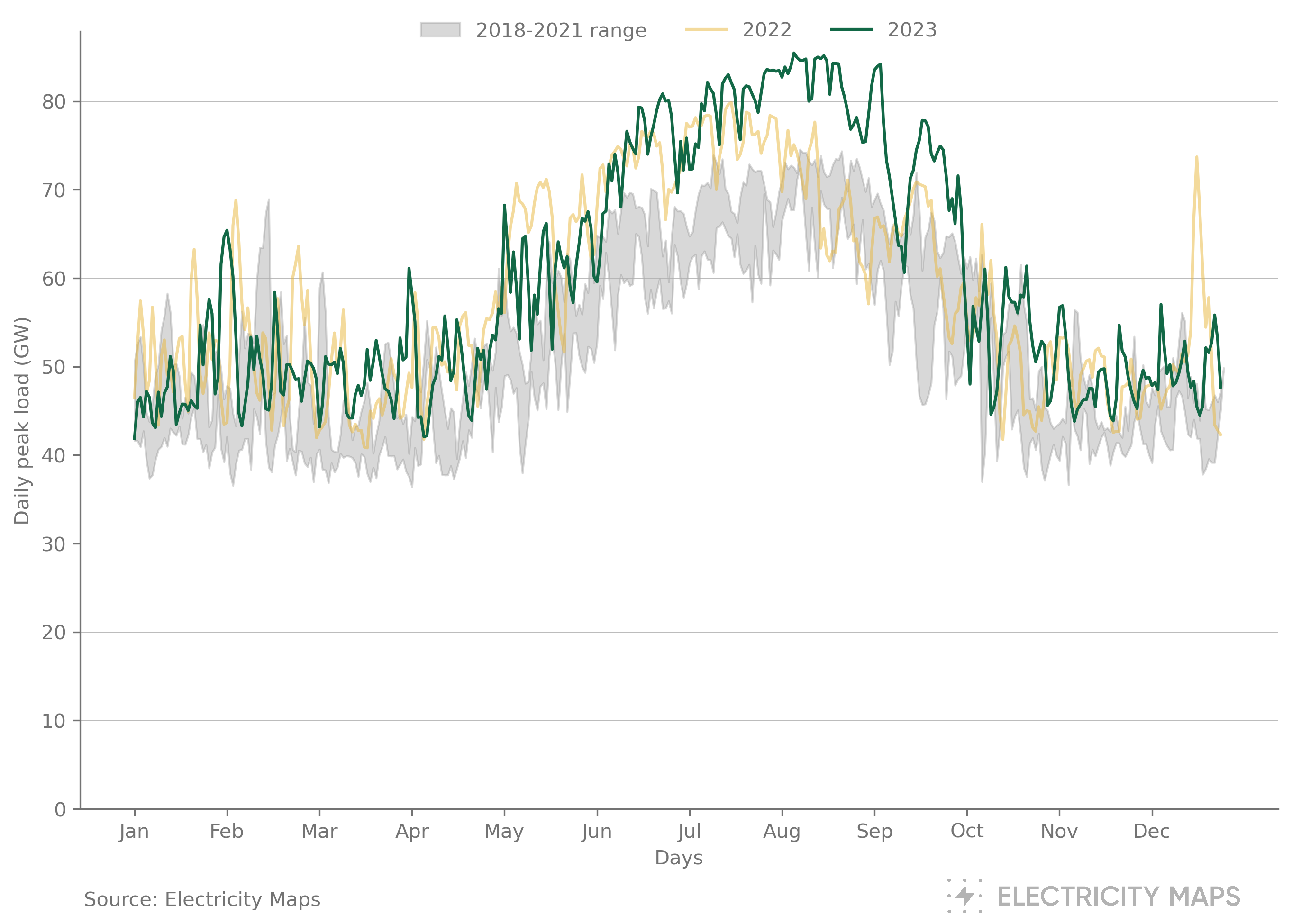 Electricity Mapped 2023 US - A year of grid emissions