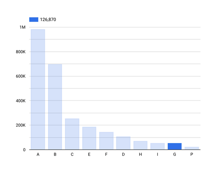 The Top 5 Free Data Visualization Tools for 2023