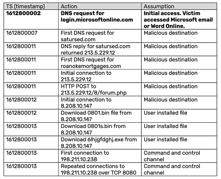 How To Create An Attack Timeline For Malware Investigations: Hancitor ...