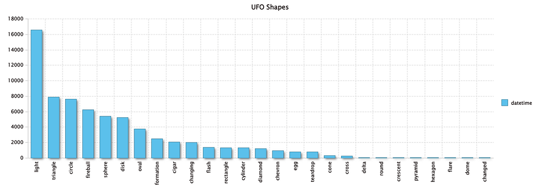 Exploratory Data Analysis 101: UFO Sightings Data