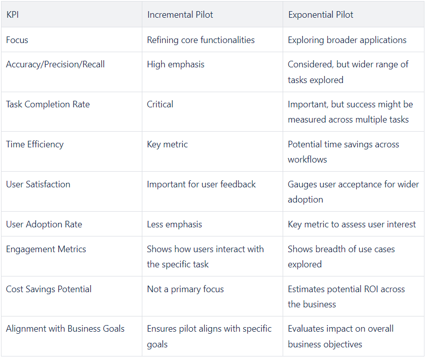 How do you measure Gen AI Deployment & Pilot success: Key Performance ...