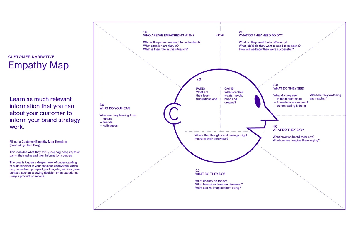 Empathy maps for Target Audience audits