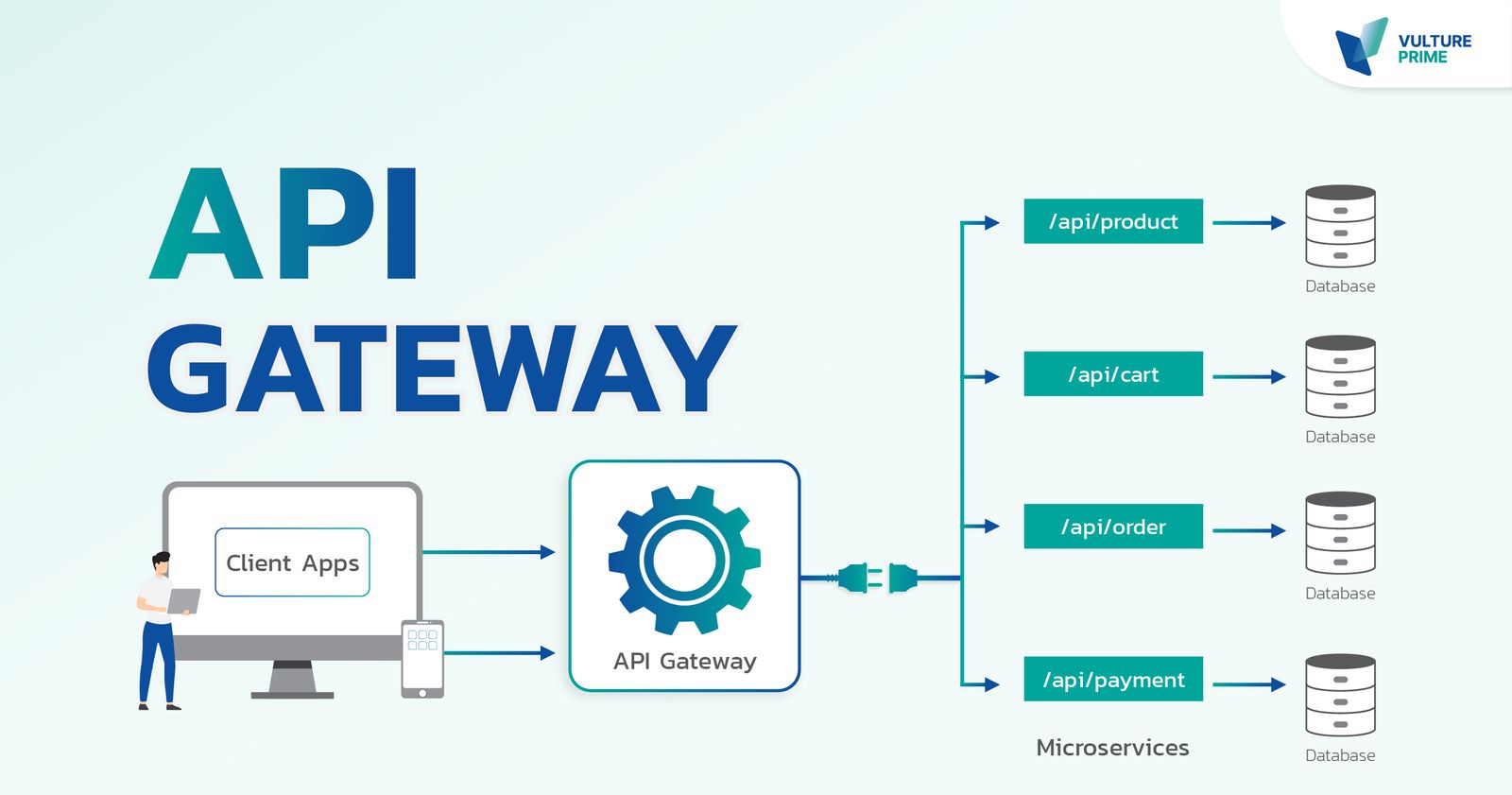 API Gateway · VulturePrime