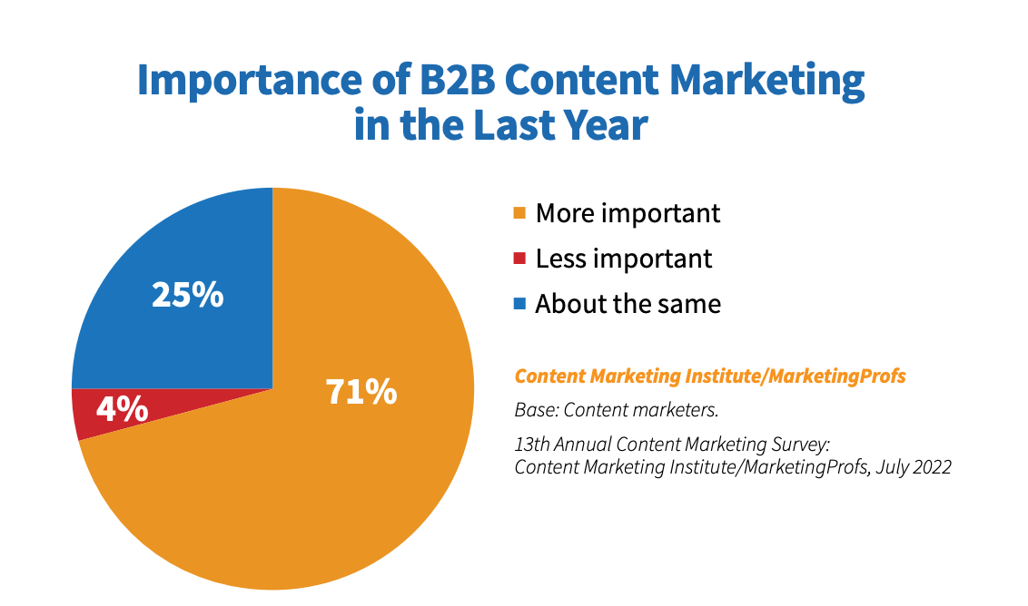 Key B2B Content Marketing Statistics You Need to Know in 2023 - SEOmator