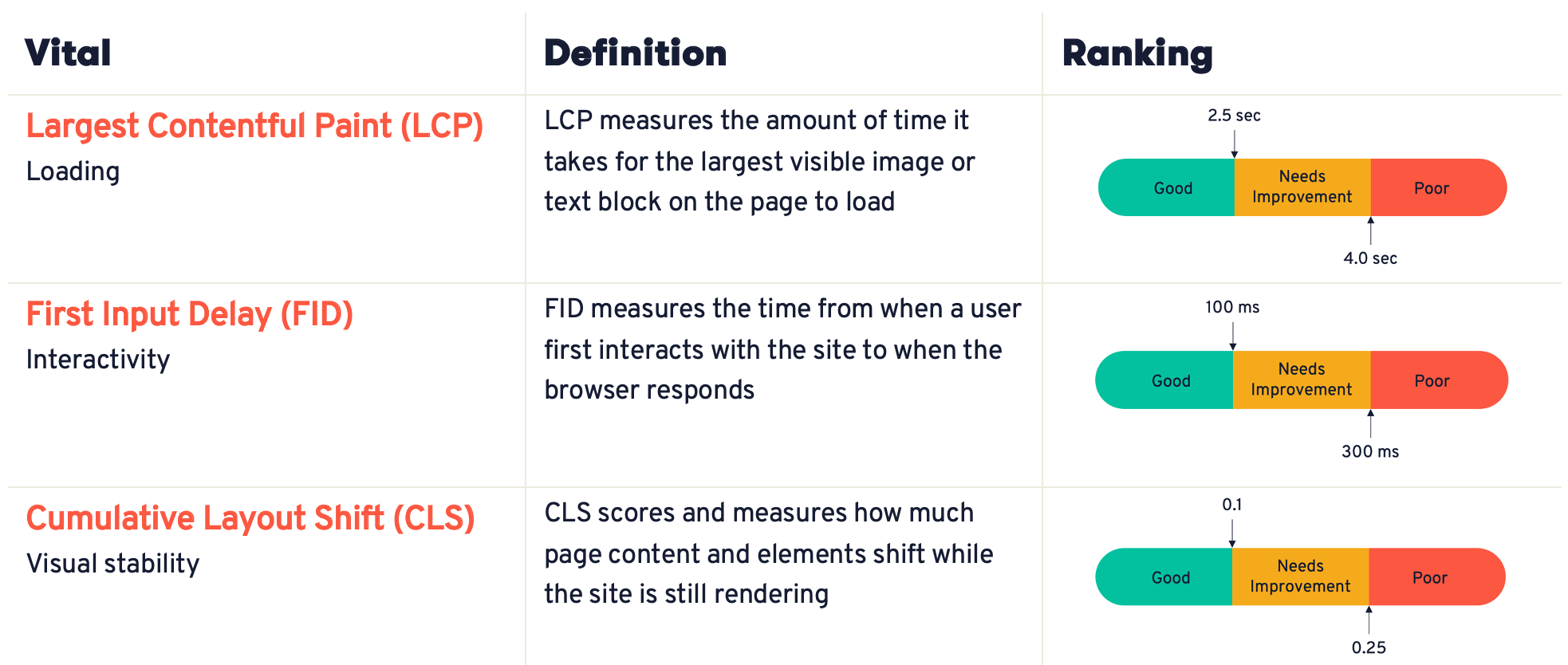 How to Fix Failed Core Web Vitals Assessment - Seomator