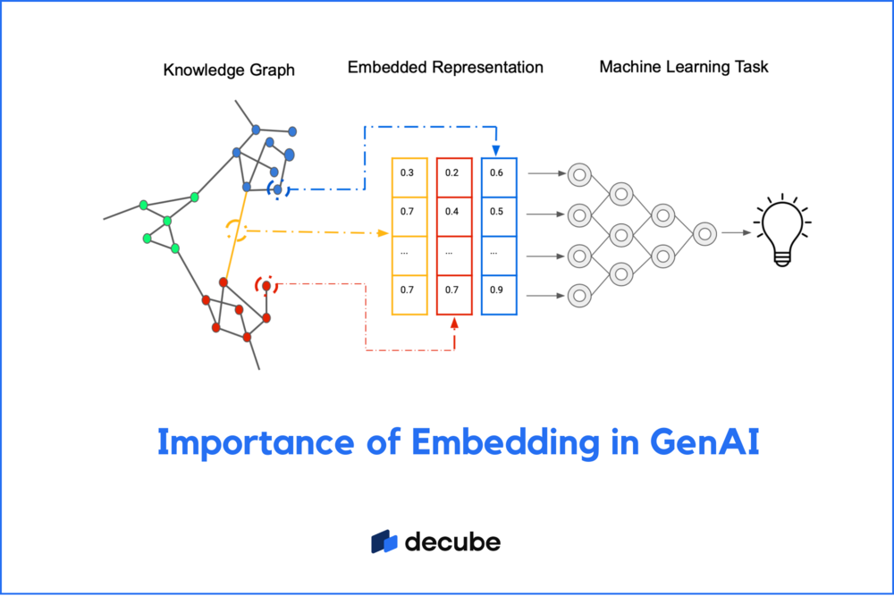 Importance of Embedding in AI / Generative AI | decube