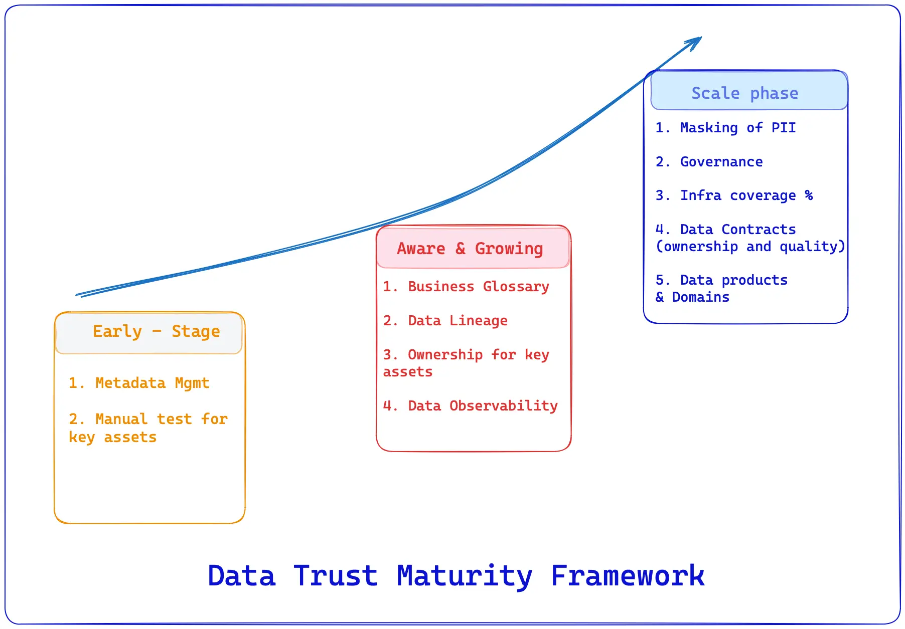 What is Data trust? Maturity Framework | decube