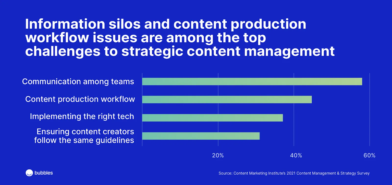 Building a no-nonsense content approval workflow - Bubbles