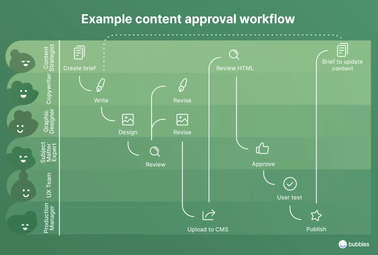 Building a no-nonsense content approval workflow - Bubbles