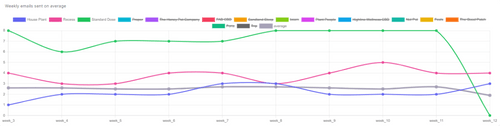 eCommerce Benchmark - Cannabis - March - 2023 - DTC Brands