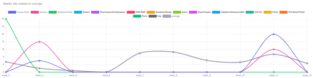 eCommerce Benchmark - Cannabis - March - 2023 - DTC Brands