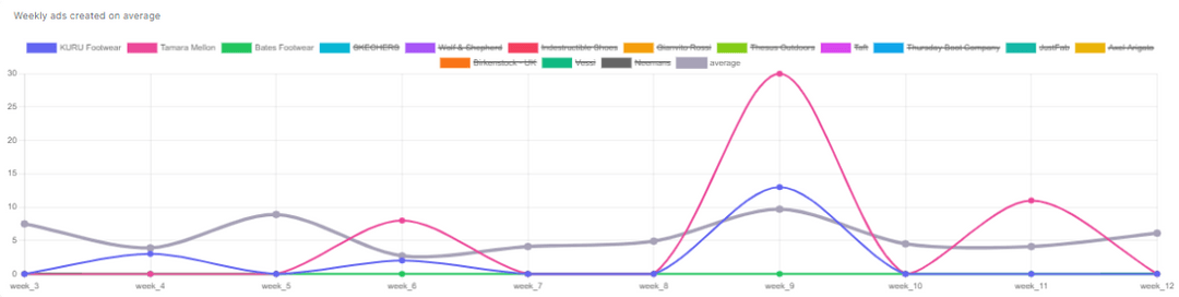 eCommerce Benchmark - Footwear - March - 2023 - DTC Brands