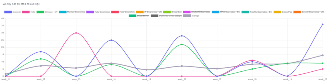 eCommerce Benchmark - Cosmetics - May - 2023 - DTC Brands