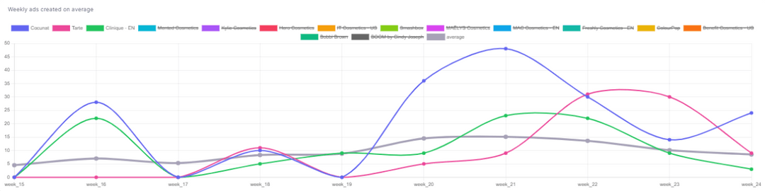 eCommerce Benchmark - Cosmetics - June - 2023 - DTC Brands
