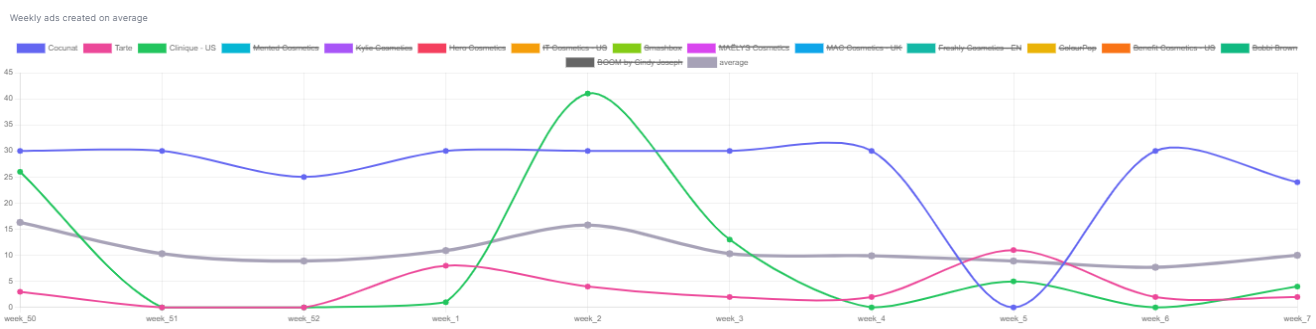 eCommerce Benchmark - Cosmetics - January - 2024 - DTC Brands