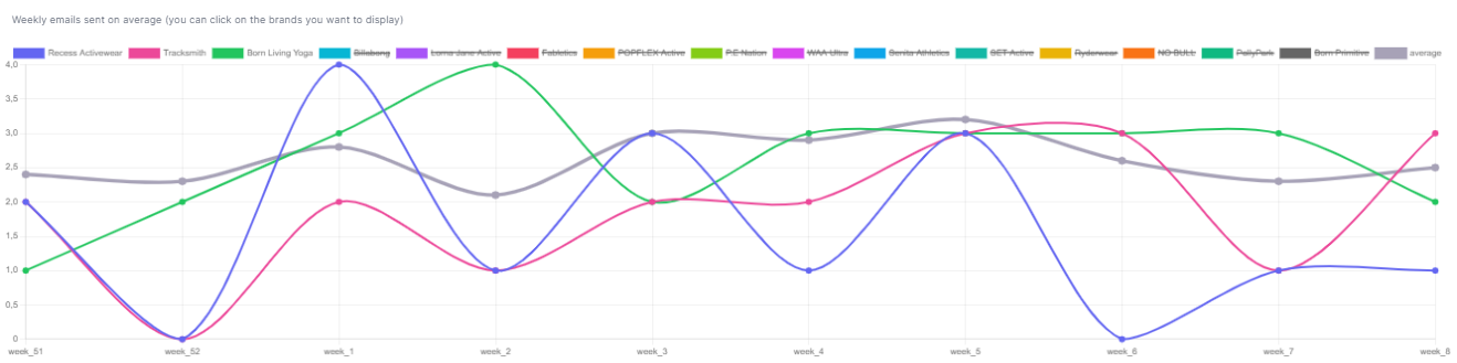 eCommerce Benchmark - Activewear - January - 2024 - DTC Brands
