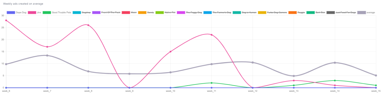 eCommerce Benchmark - Dogs - February - 2024 - DTC Brands