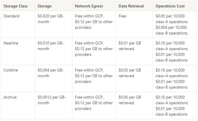 Google Cloud Storage: Guides, Pricing, Cost Optimization