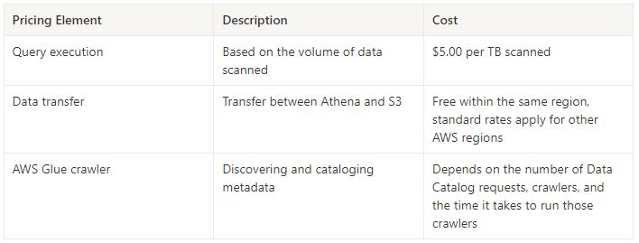 AWS Athena: Guides, Pricing, Cost Optimization