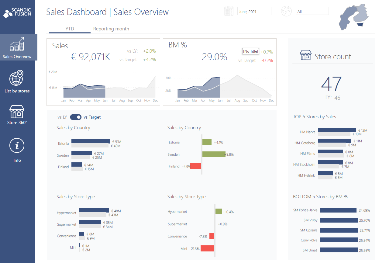 What is the recipe for a perfect dashboard?