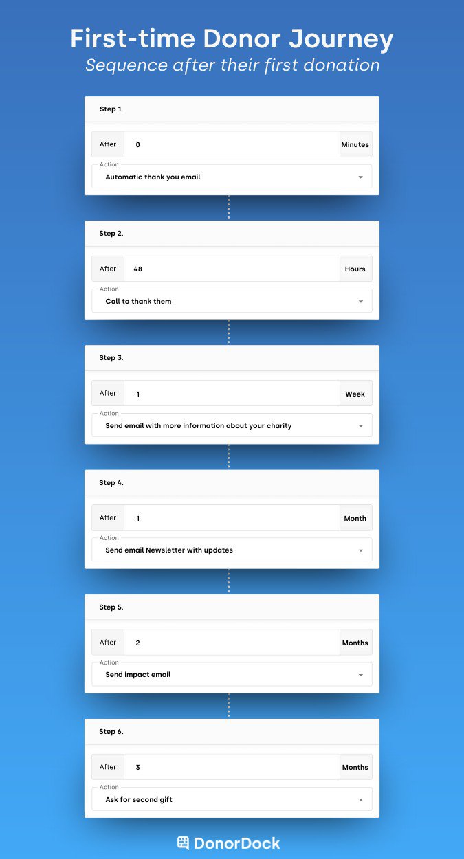 Donor Segmentation: Nurture meaningful donor relationships