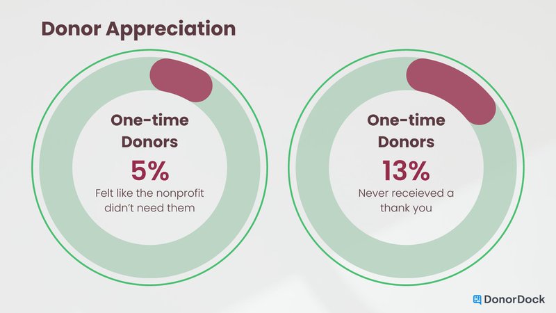 Donor Appreciation: Cultivate Stronger Bonds and Lasting Impact