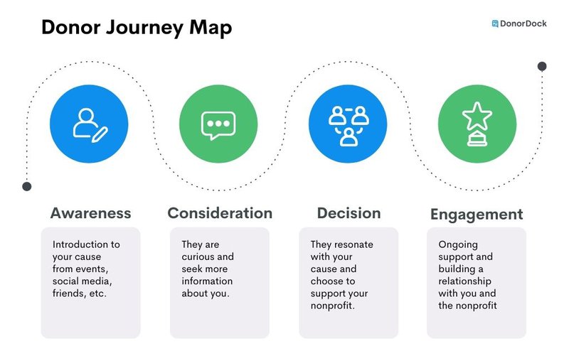 Nonprofit Donor Journey: Take Your Engagement to the Next Level