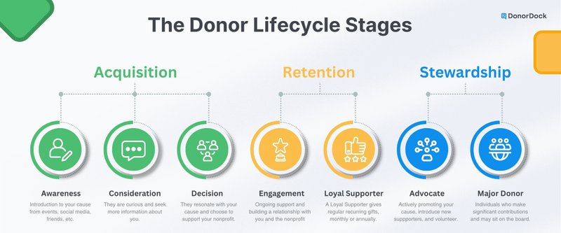 5 Tips to Improve Your Donor’s Lifecycle Journey