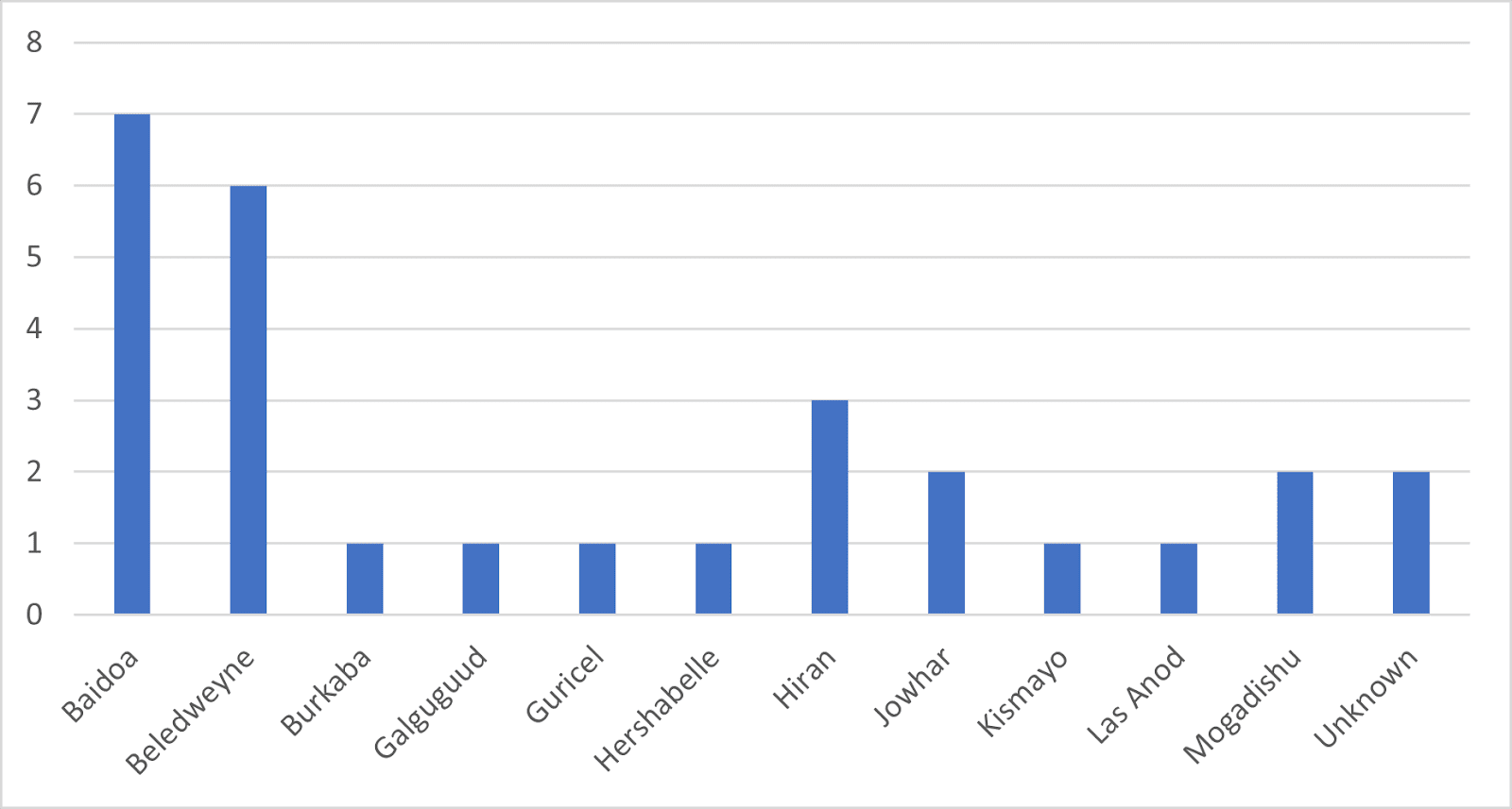Somalia Trends and Analysis September 2023