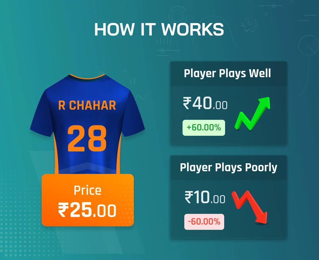 Sixer | Buy and Sell Stocks in Cricket Players