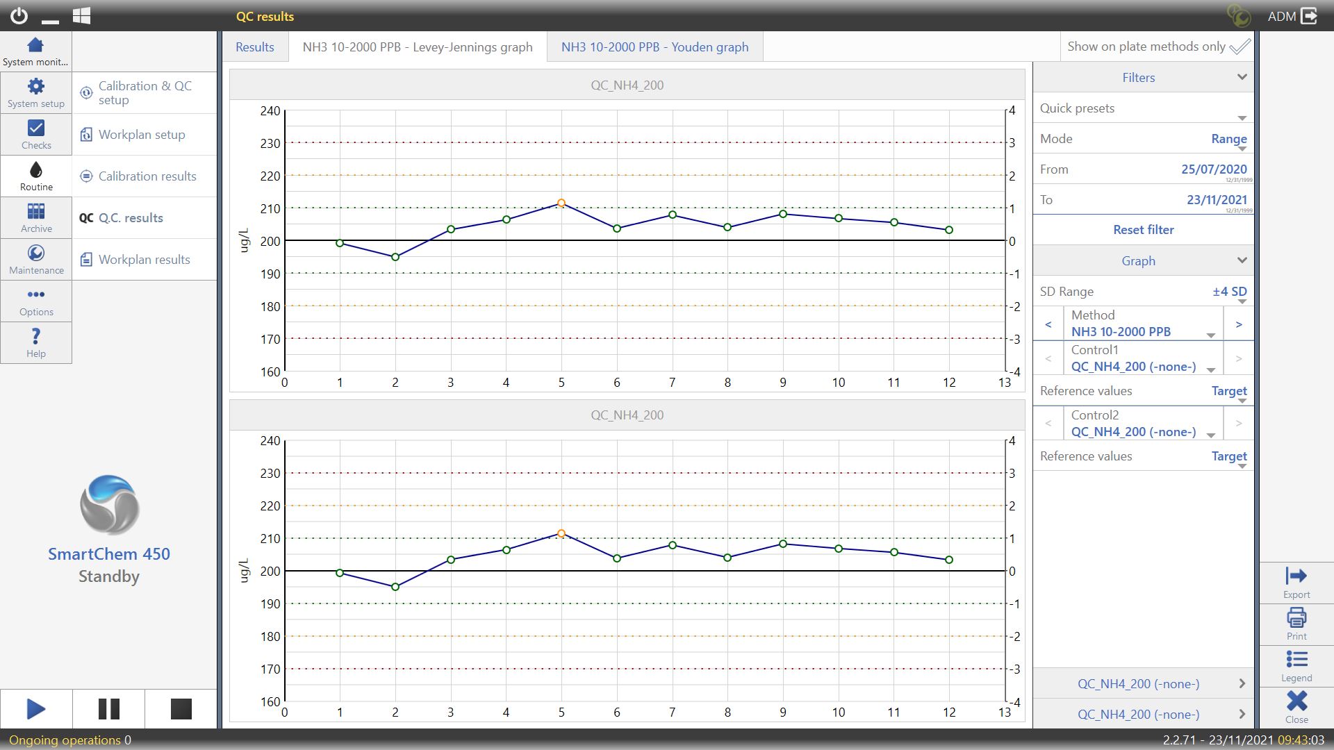 SmartChem® 450 Wet Chemistry Analyzer