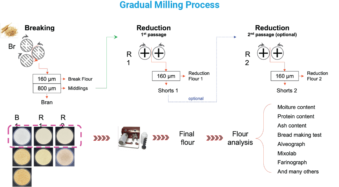CD1 Mill Laboratory Mill | KPM Analytics