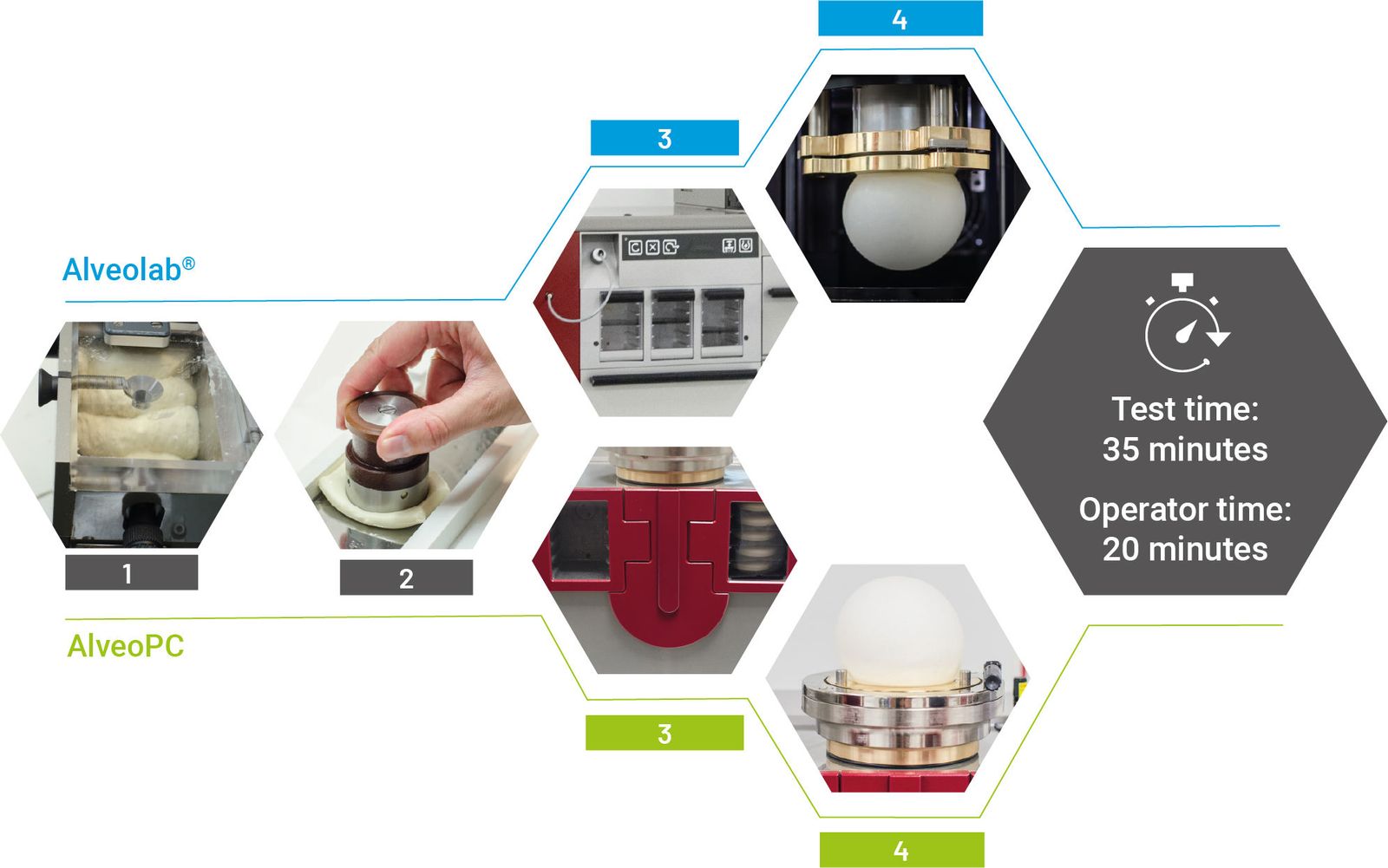 Alveograph® Test Series for Dough Analysis | KPM Analytics