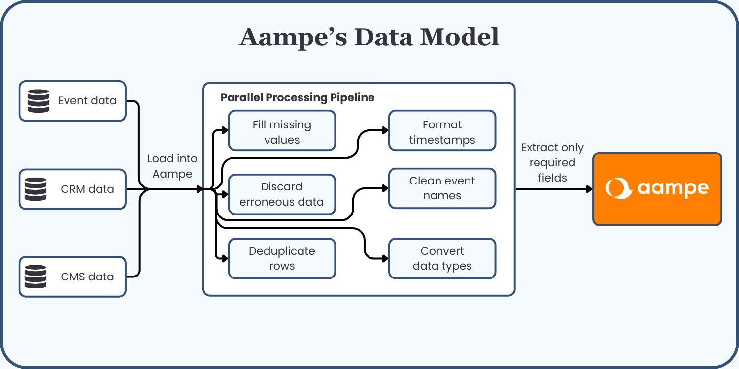 How we handle messy data