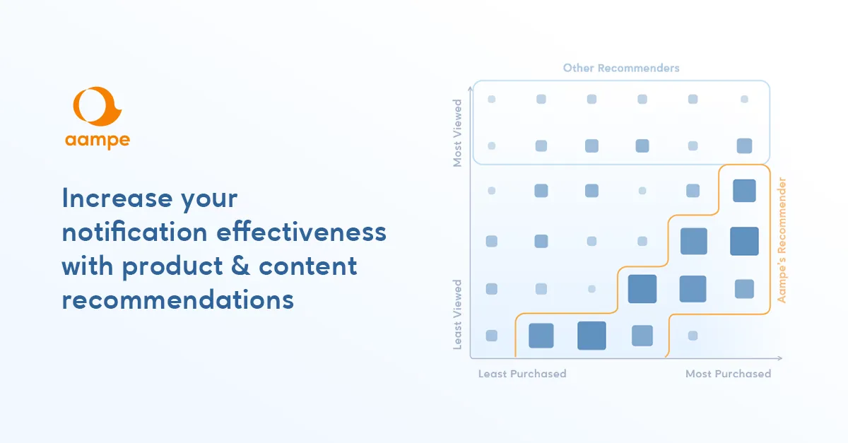 Aampe's messaging-optimized content recommender Aampe's messaging-optimized content recommender