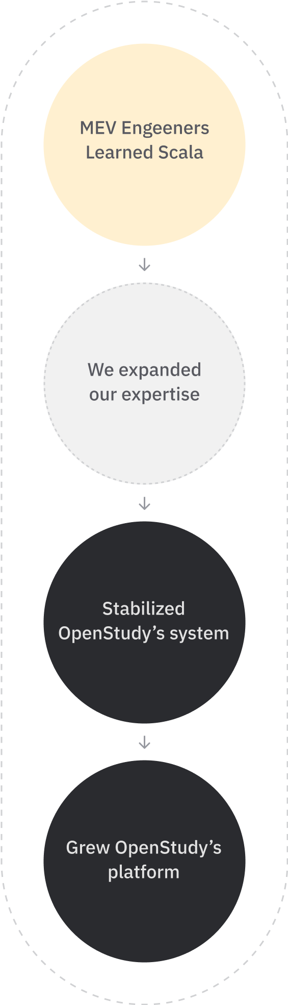 Expanding OpenStudy Capabilities Through Software Development | MEV