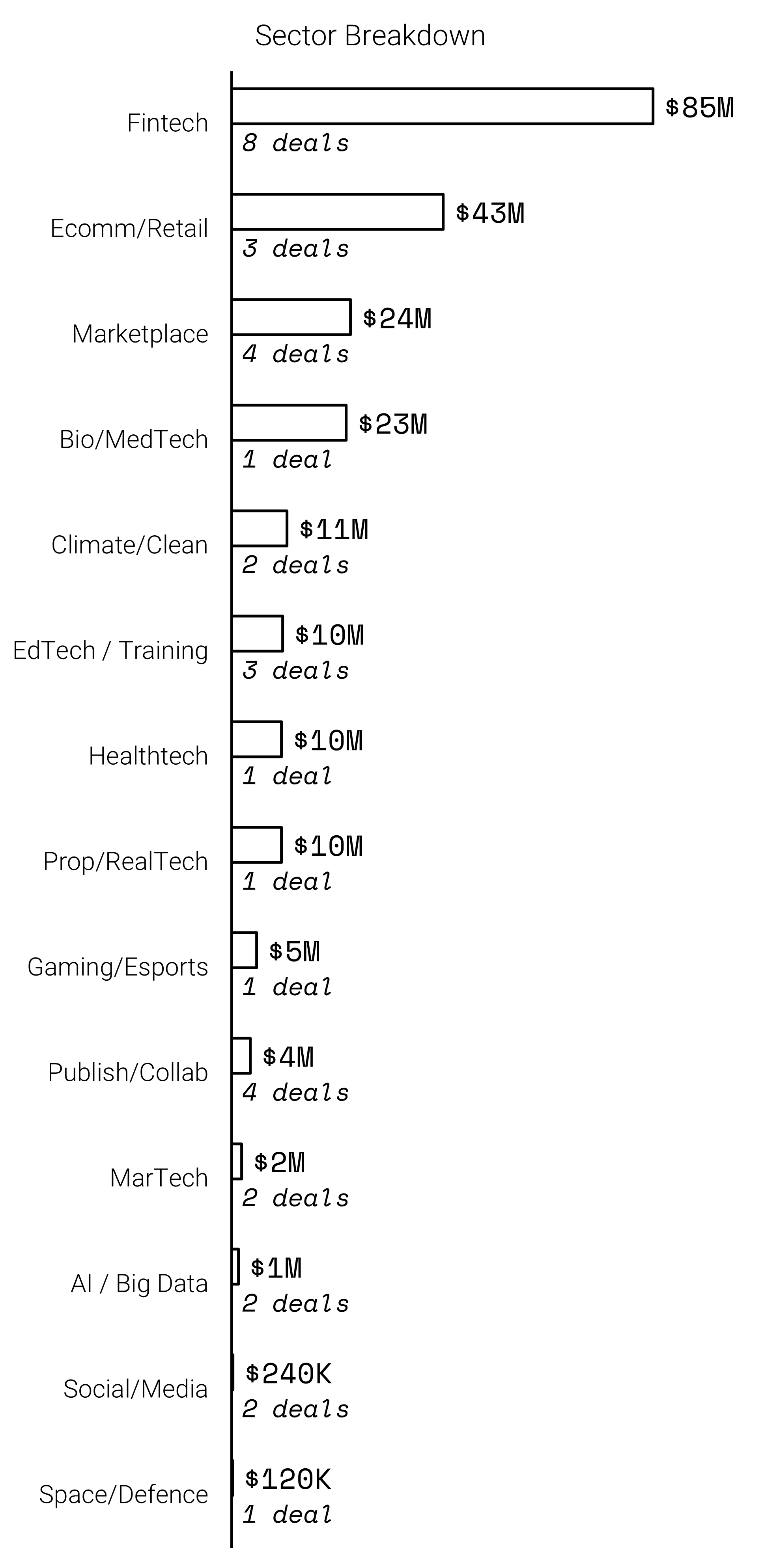 CTV Funding News - July 2022 | Insights