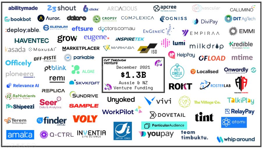 CTV Funding News - December 2021 | Insights
