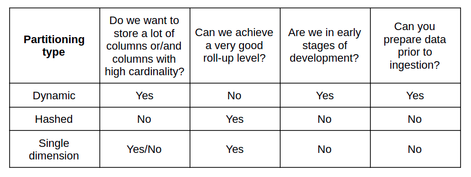 Data partitioning optimization in Apache Druid. Part I.