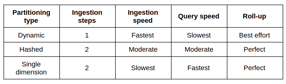 Data partitioning optimization in Apache Druid. Part I.
